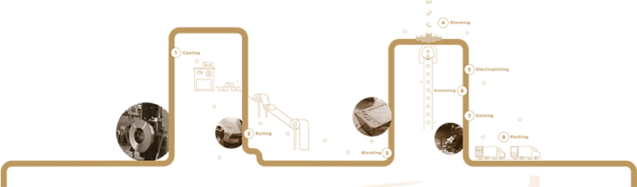 Manufacturing of Coins - The South African Mint Company